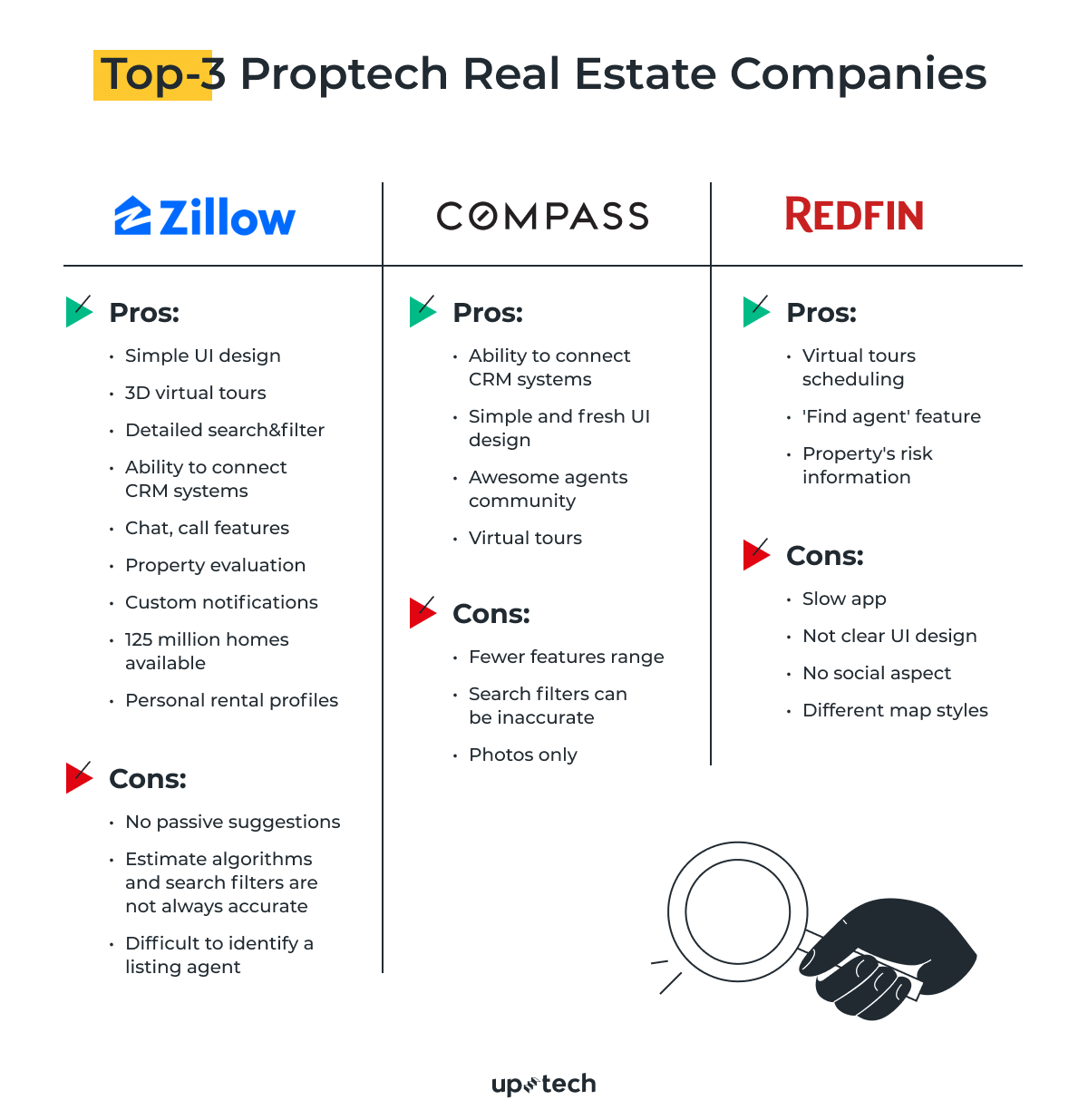How Proptech Real Estate is Changing the Industry